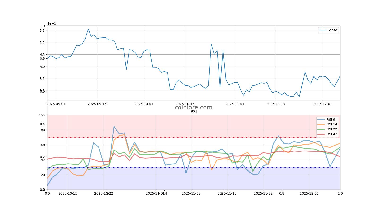 PAC Protocol RSI indicator