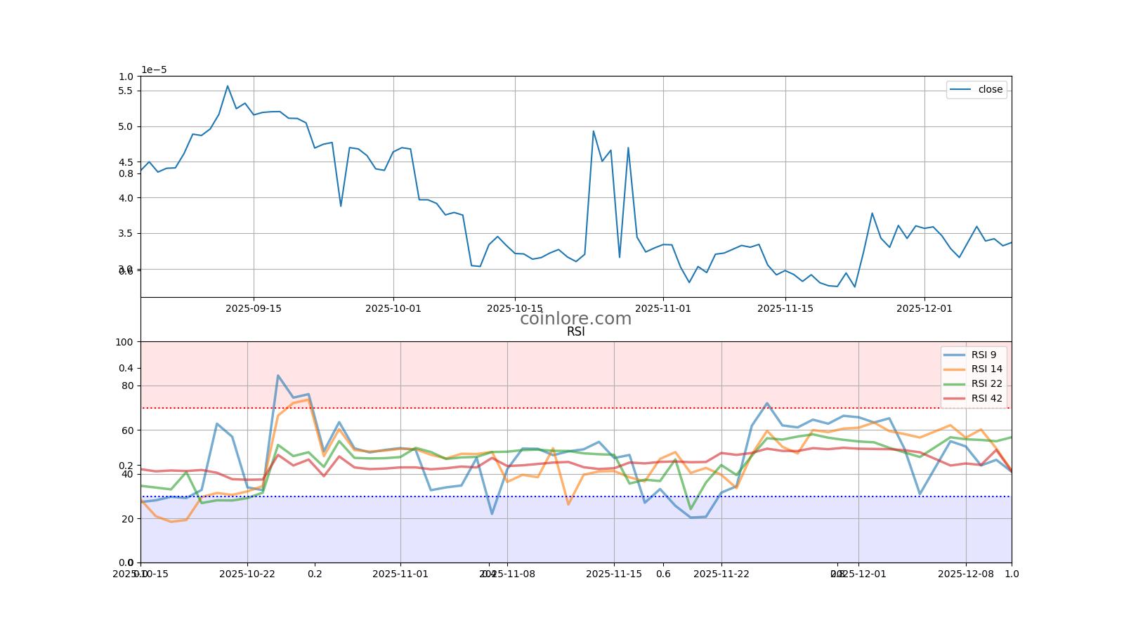 PAC Protocol RSI indicator