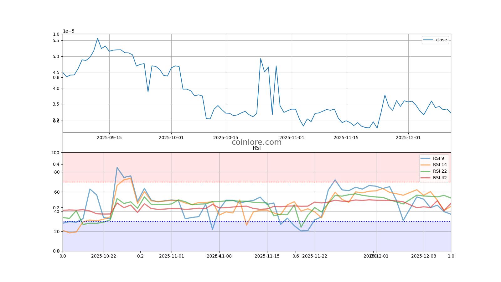 PAC Protocol RSI indicator