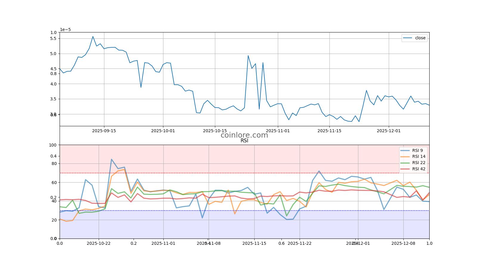 PAC Protocol RSI indicator