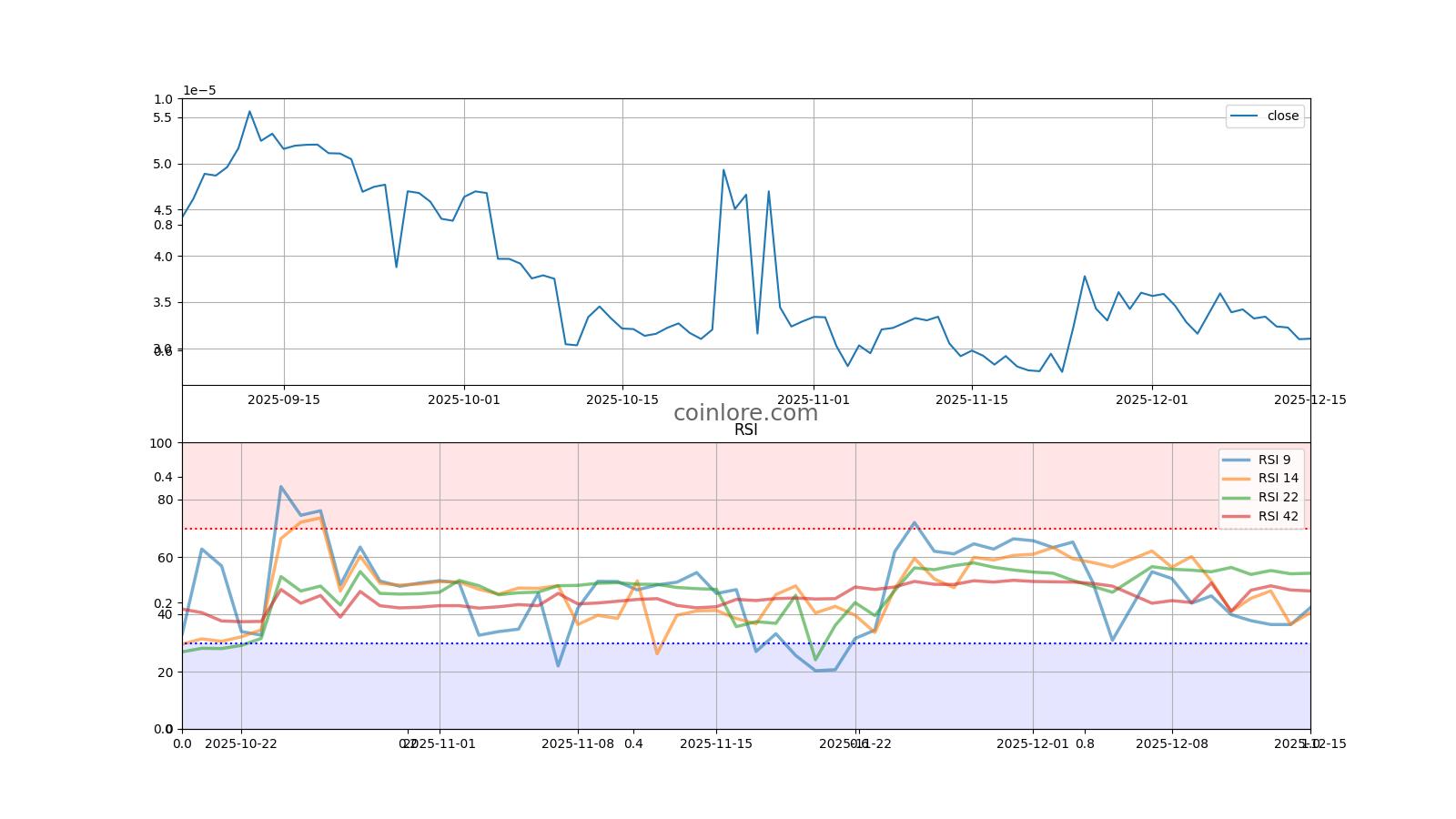 PAC Protocol RSI indicator