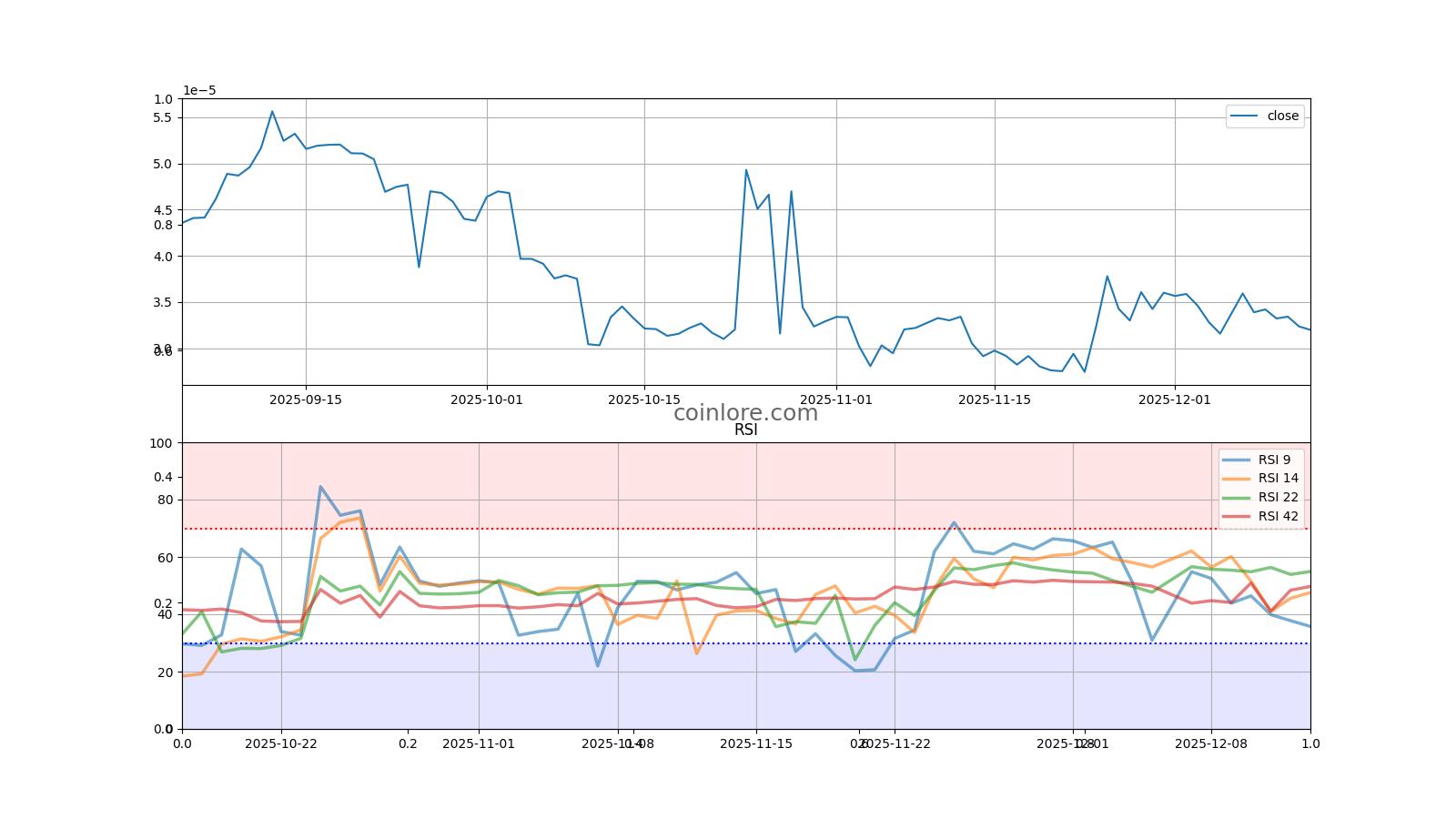 PACcoin RSI indicator