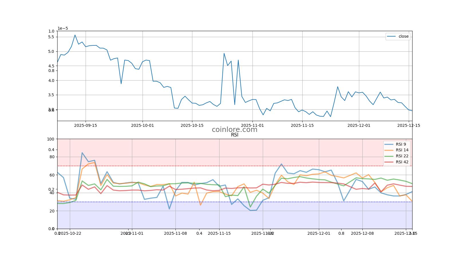 PAC Protocol RSI indicator