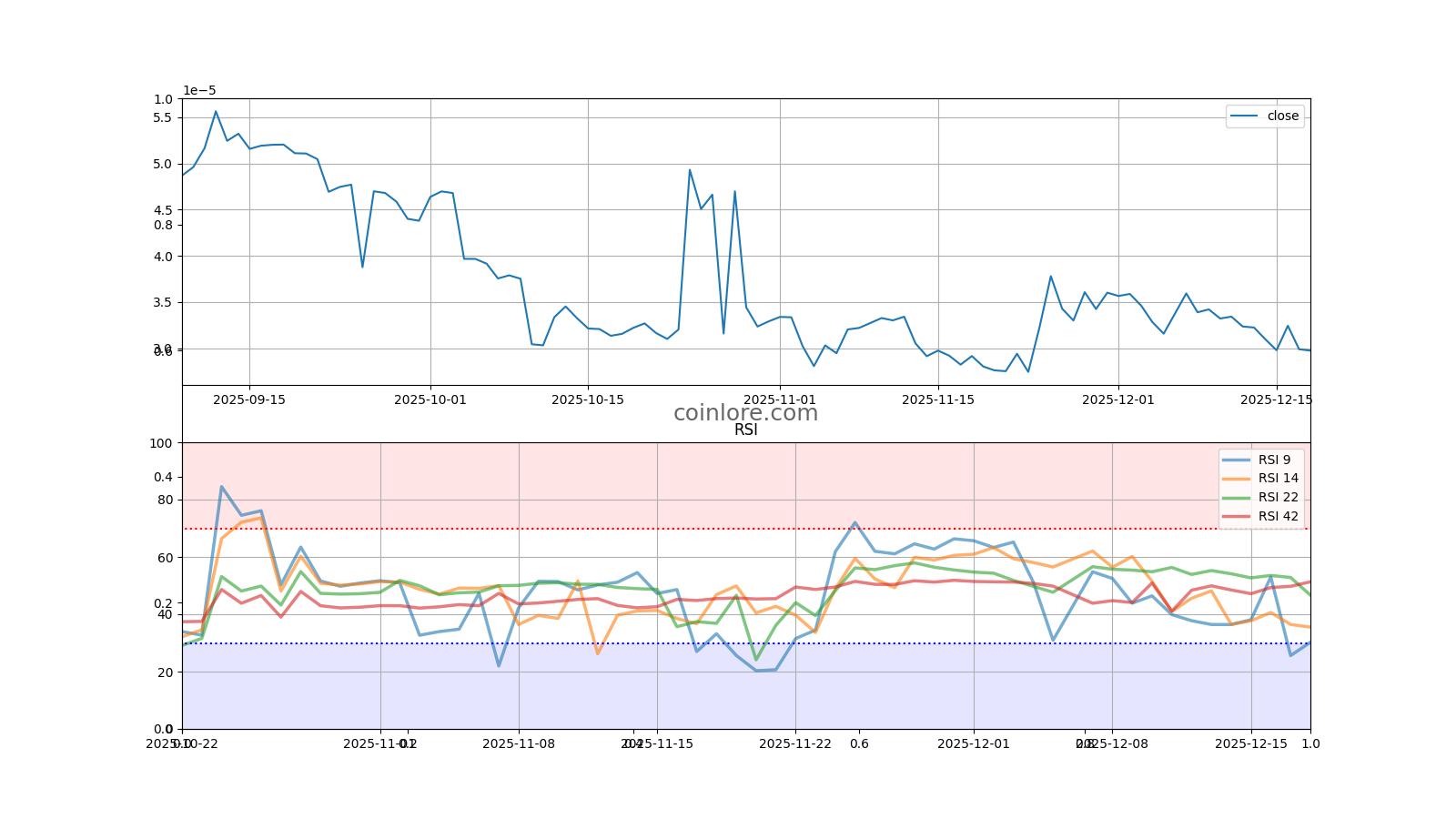 PAC Protocol RSI indicator