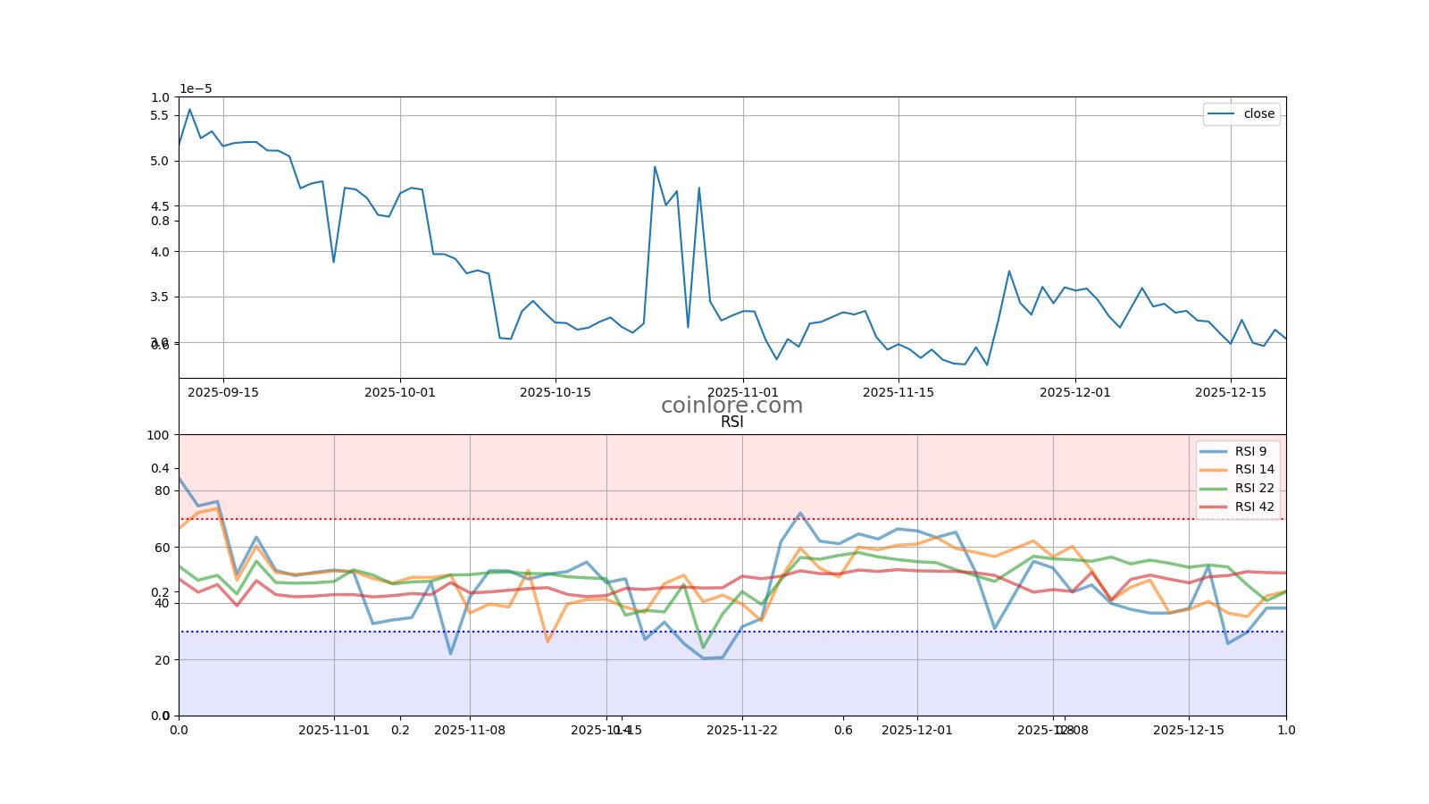 PAC Protocol RSI indicator