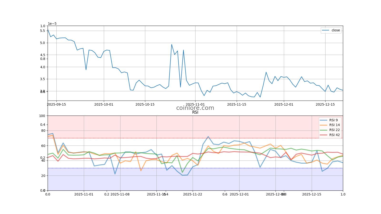 PAC Protocol RSI indicator
