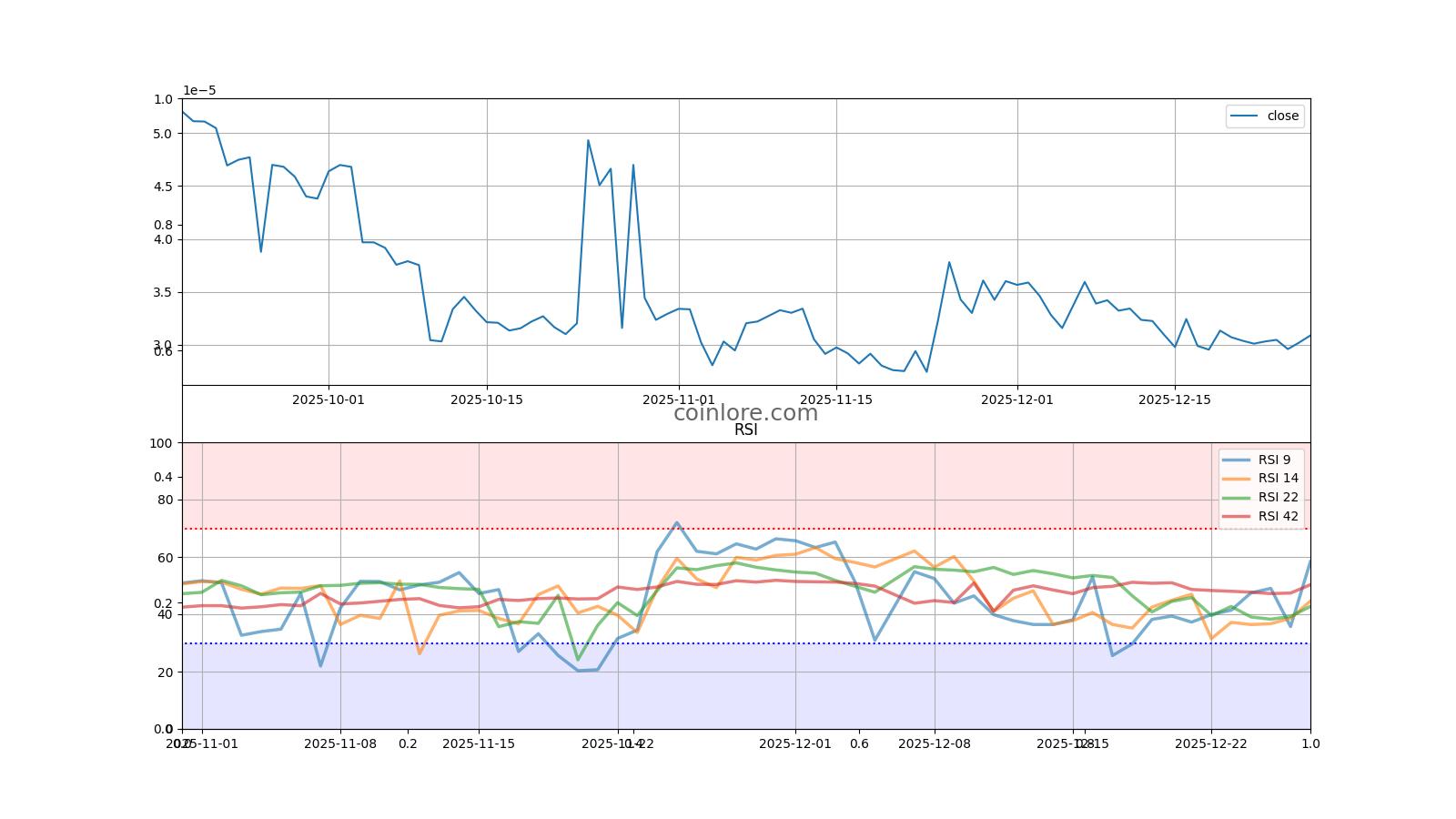 PAC Protocol RSI indicator