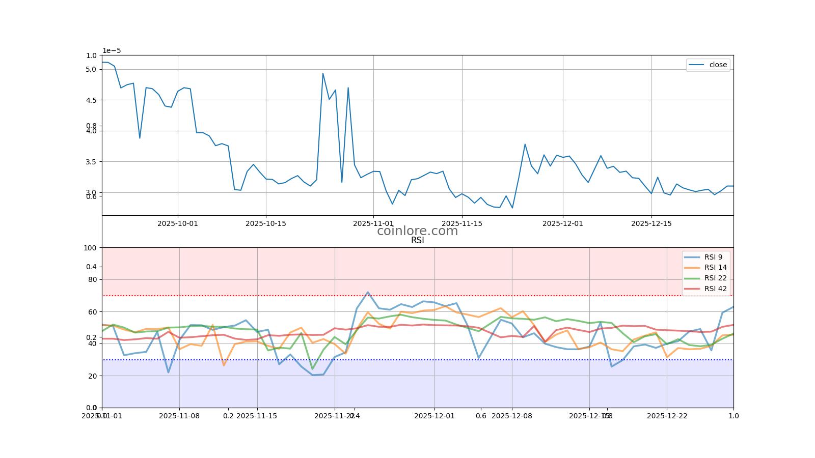 PAC Protocol RSI indicator