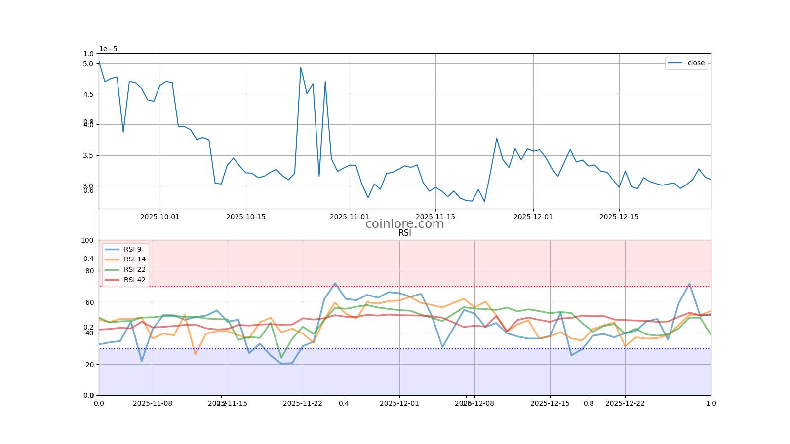 PAC Protocol RSI indicator