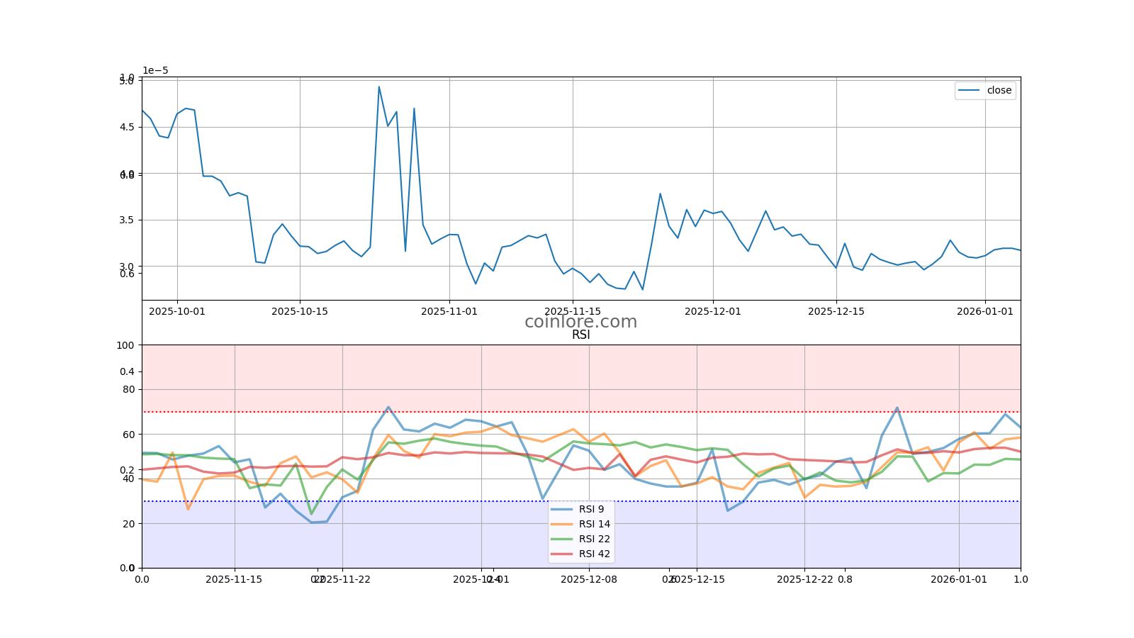 PAC Protocol RSI indicator