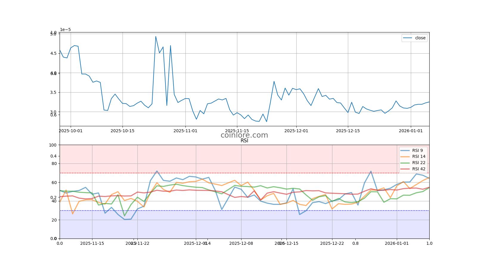 PAC Protocol RSI indicator
