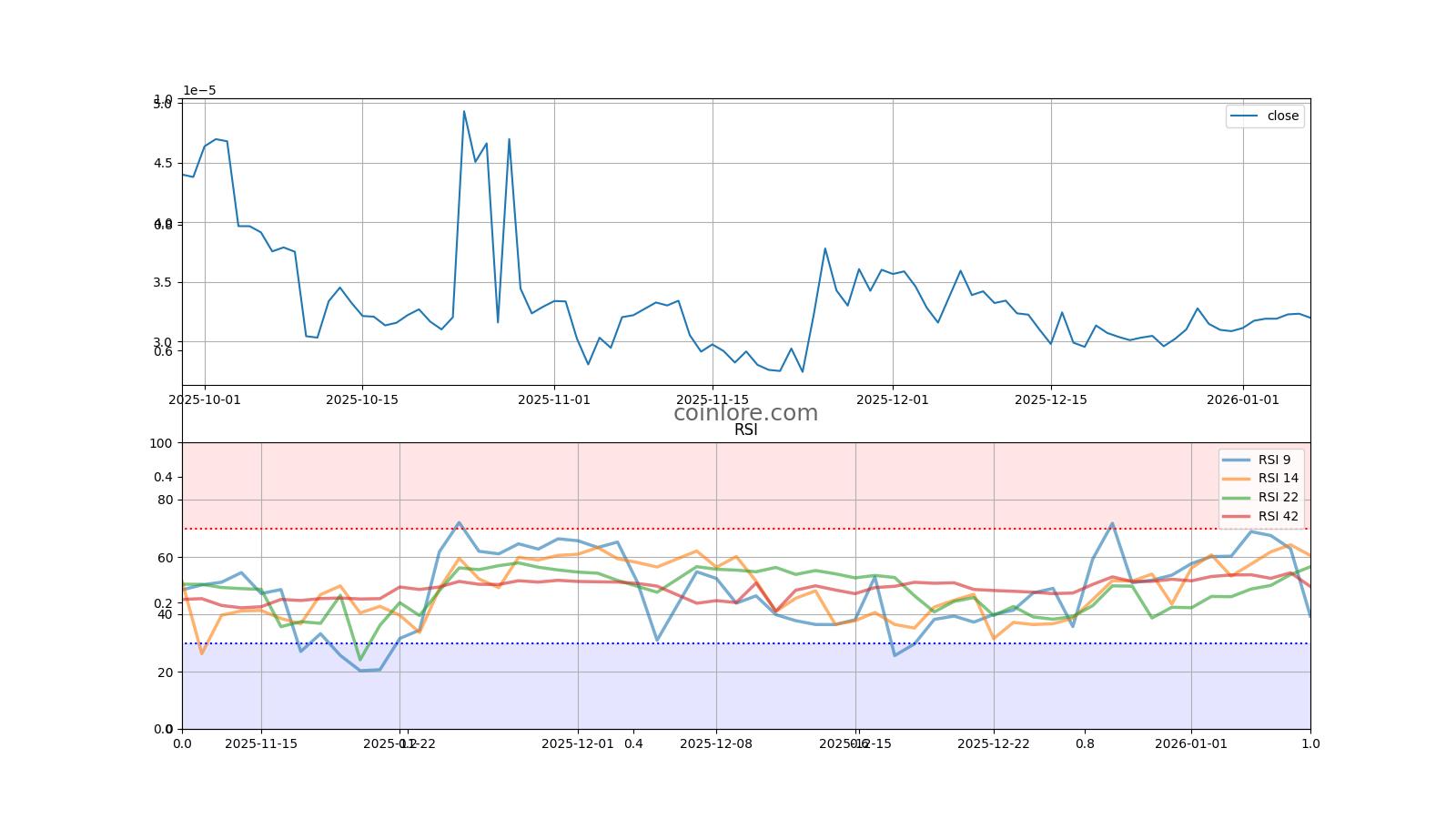 PAC Protocol RSI indicator