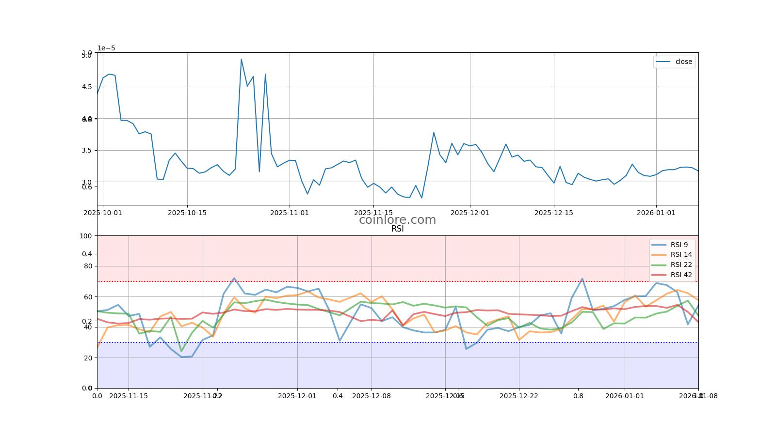 PAC Protocol RSI indicator
