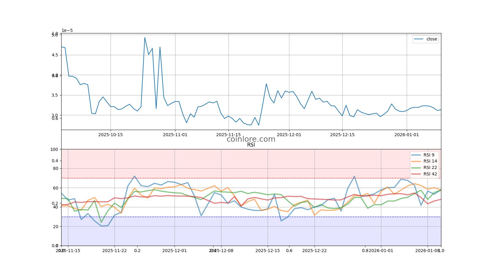 PAC Protocol RSI indicator