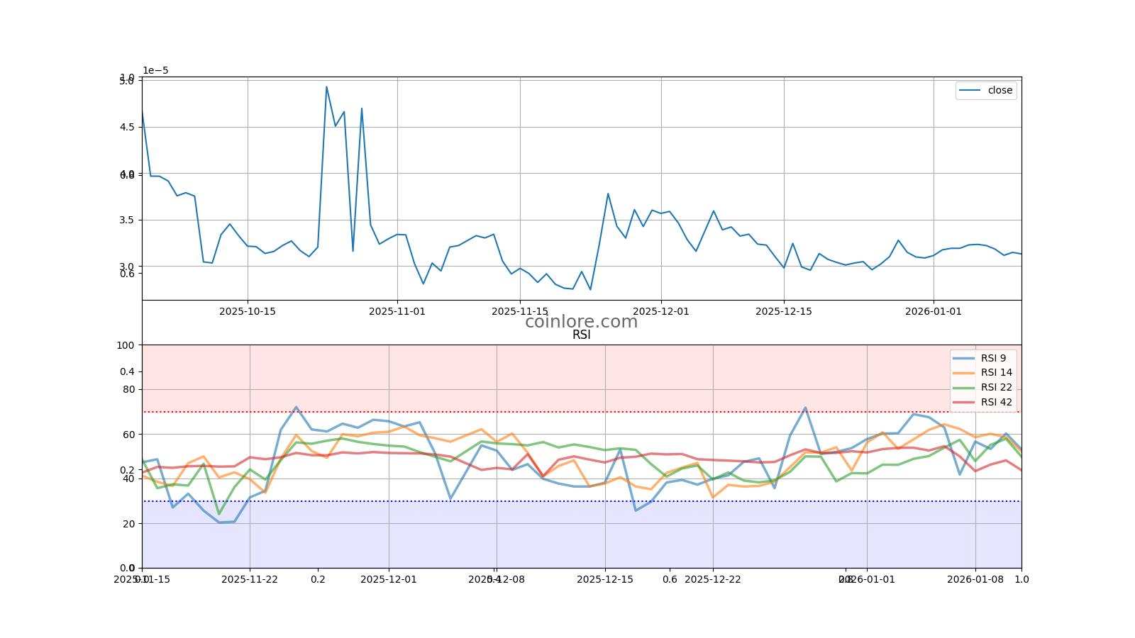 PAC Protocol RSI indicator