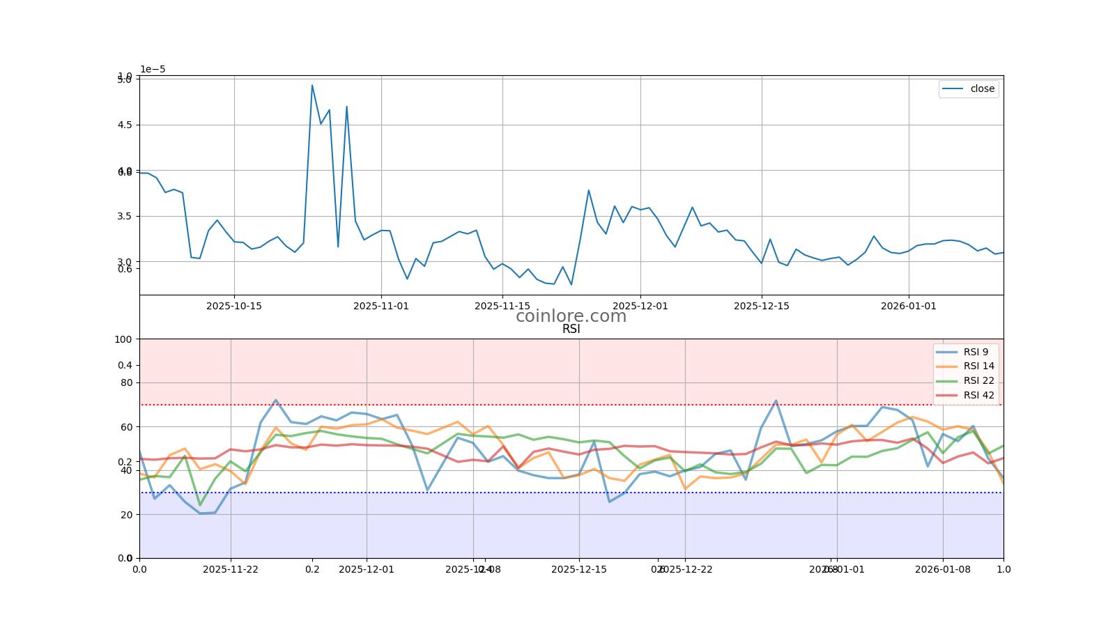 PAC Protocol RSI indicator