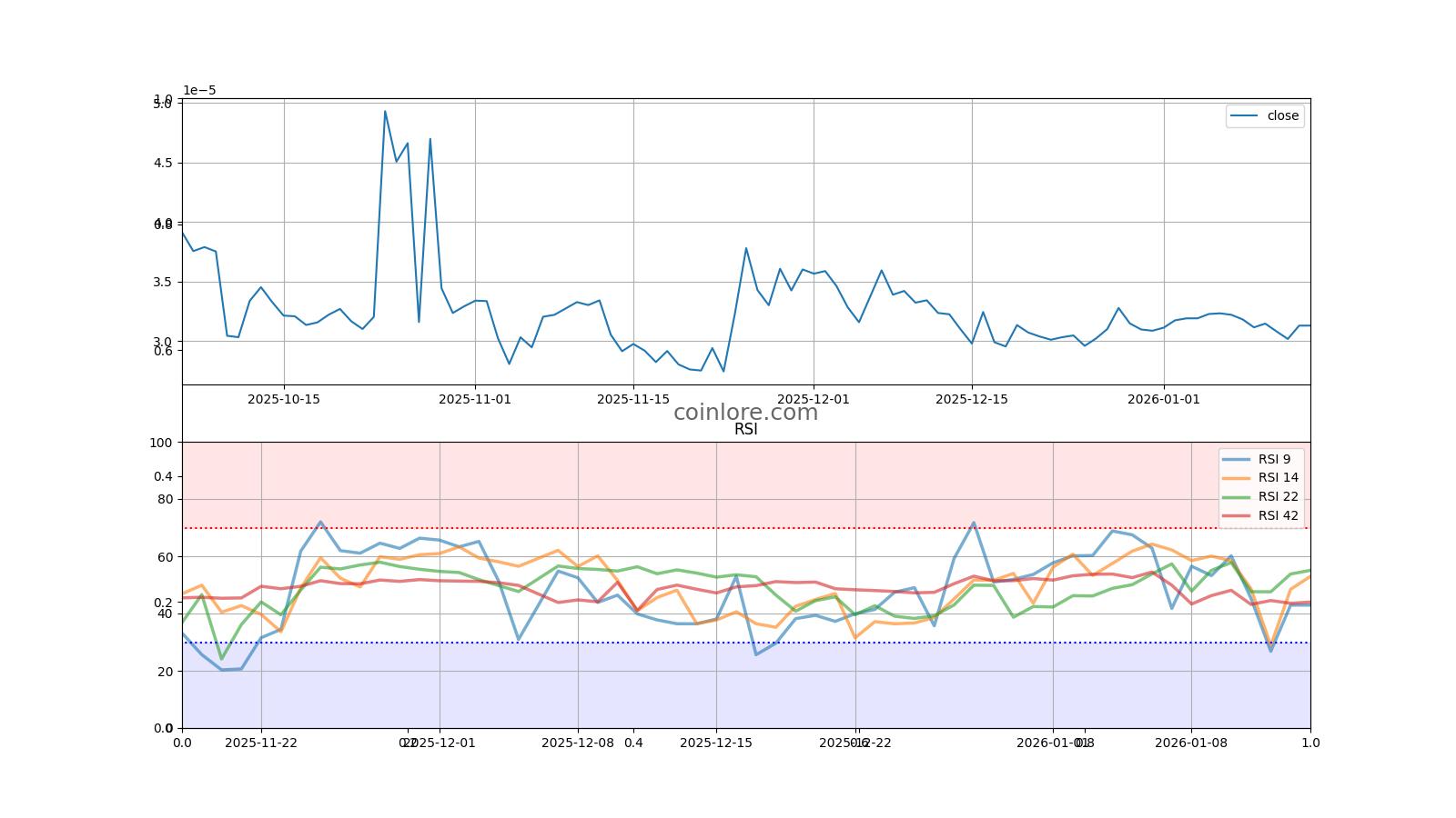PAC Protocol RSI indicator