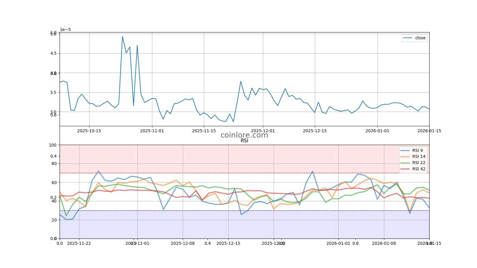 PAC Protocol RSI indicator