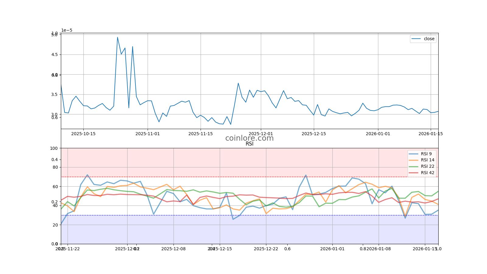 PAC Protocol RSI indicator