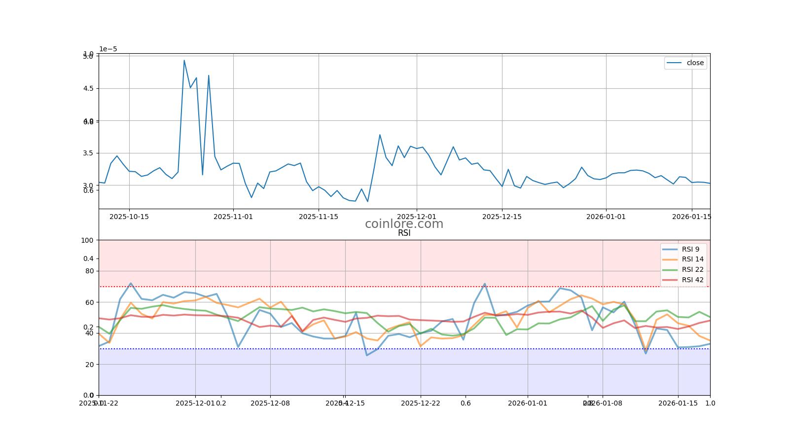 PAC Protocol RSI indicator