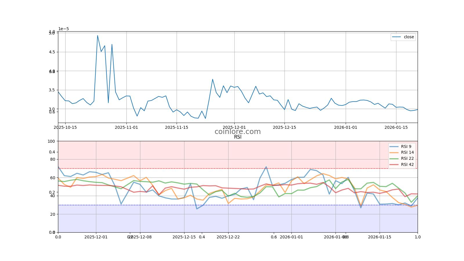 PAC Protocol RSI indicator
