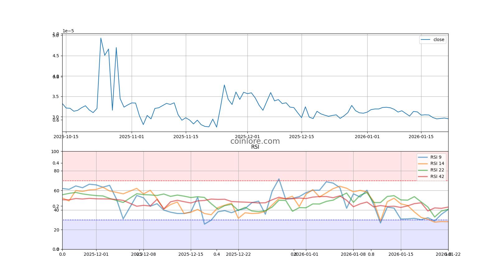 PAC Protocol RSI indicator