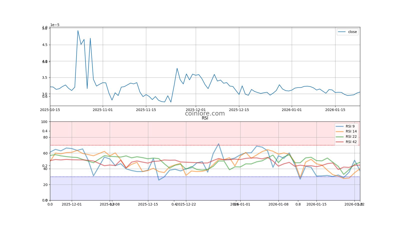 PAC Protocol RSI indicator