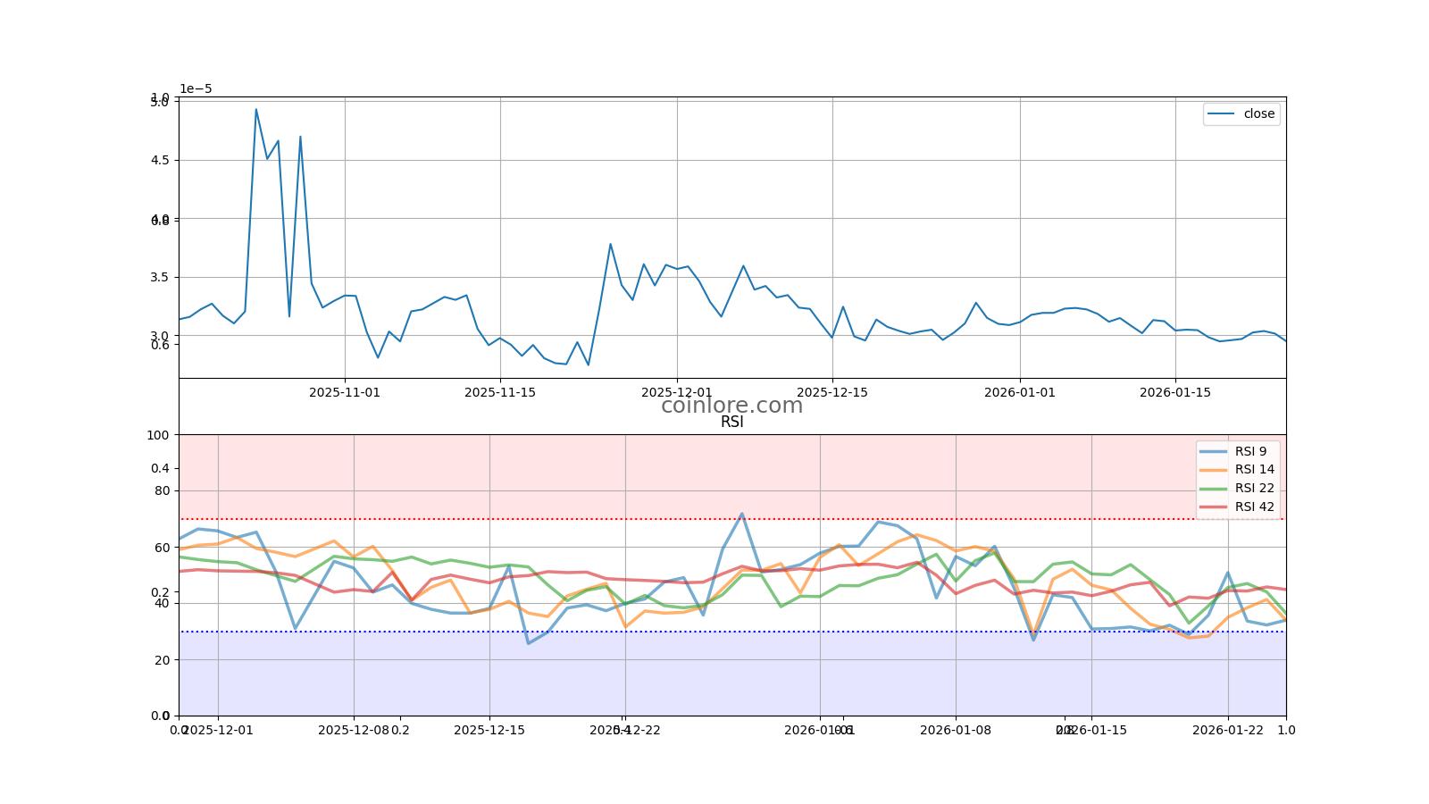 PAC Protocol RSI indicator