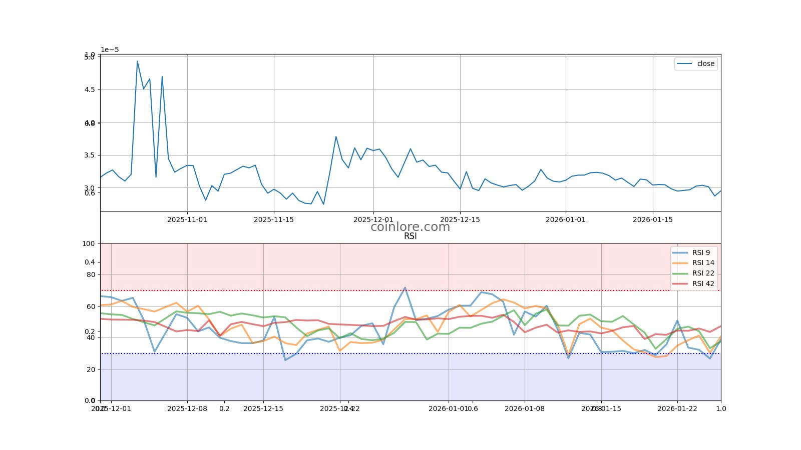PAC Protocol RSI indicator