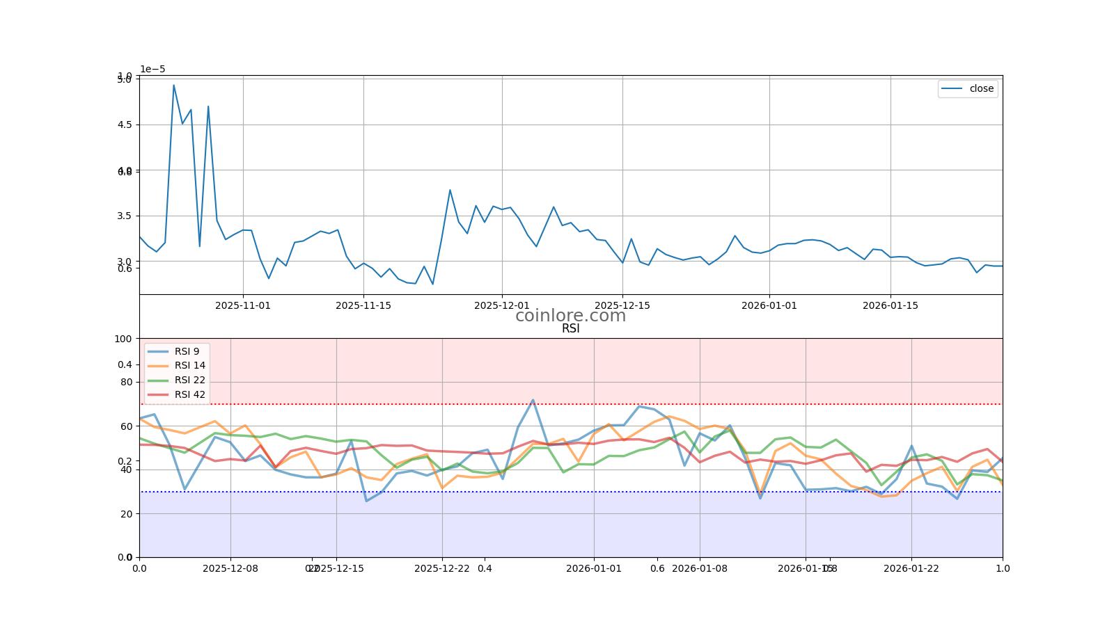 PAC Protocol RSI indicator
