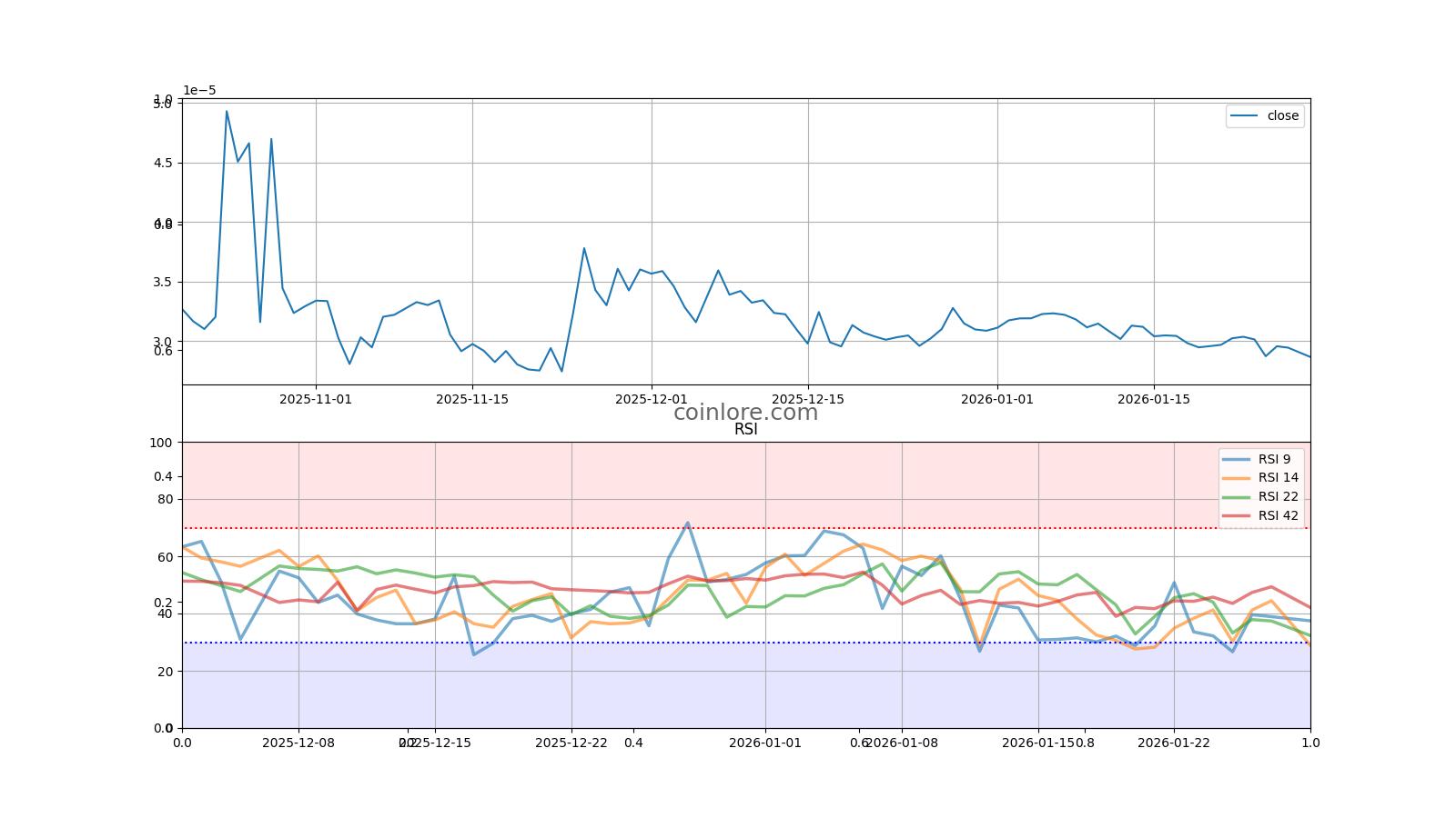 PAC Protocol RSI indicator