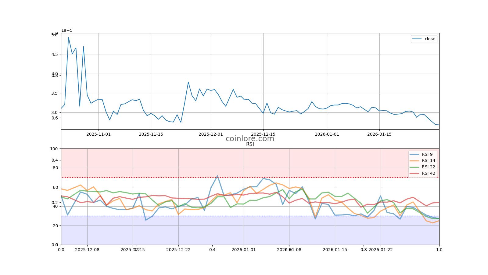 PAC Protocol RSI indicator