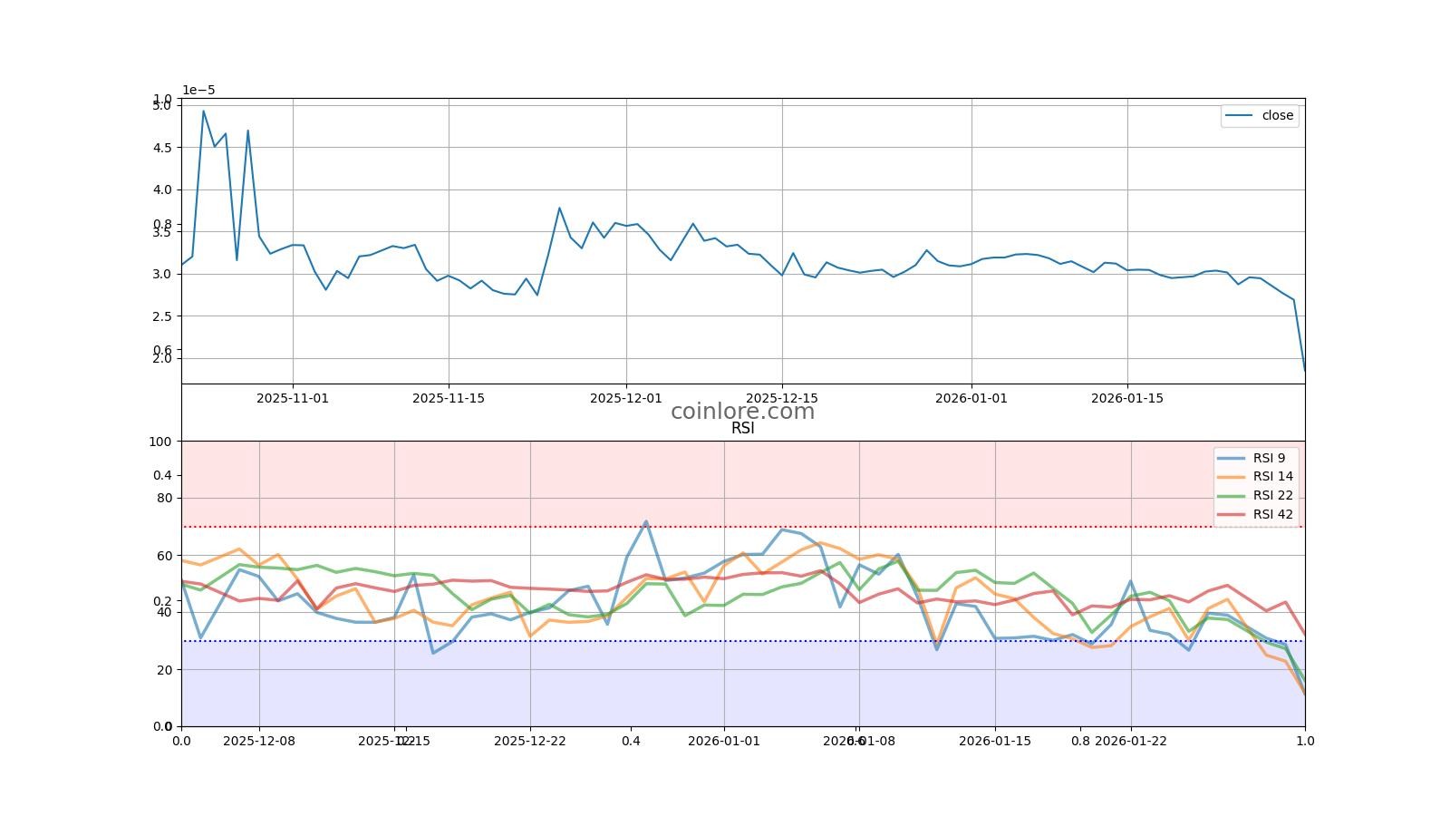 PAC Protocol RSI indicator