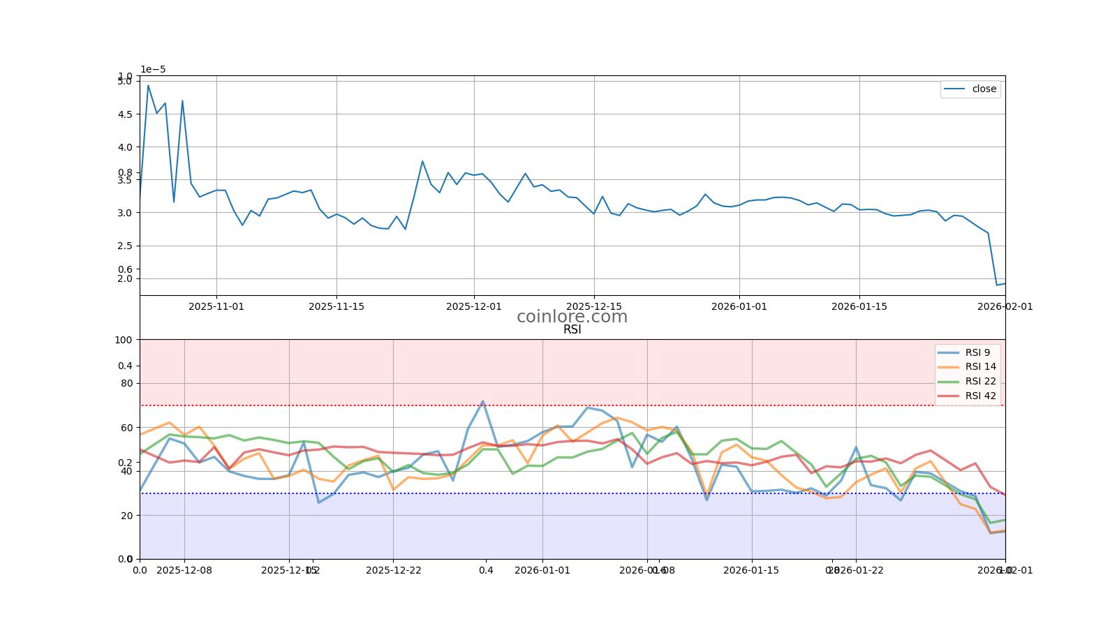 PAC Protocol RSI indicator