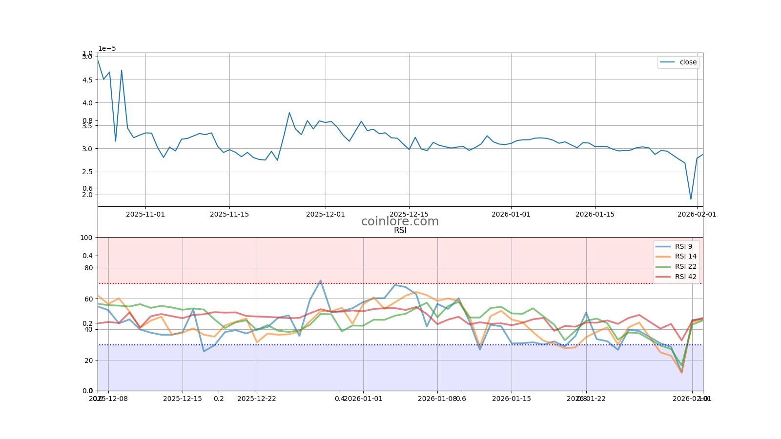 PAC Protocol RSI indicator