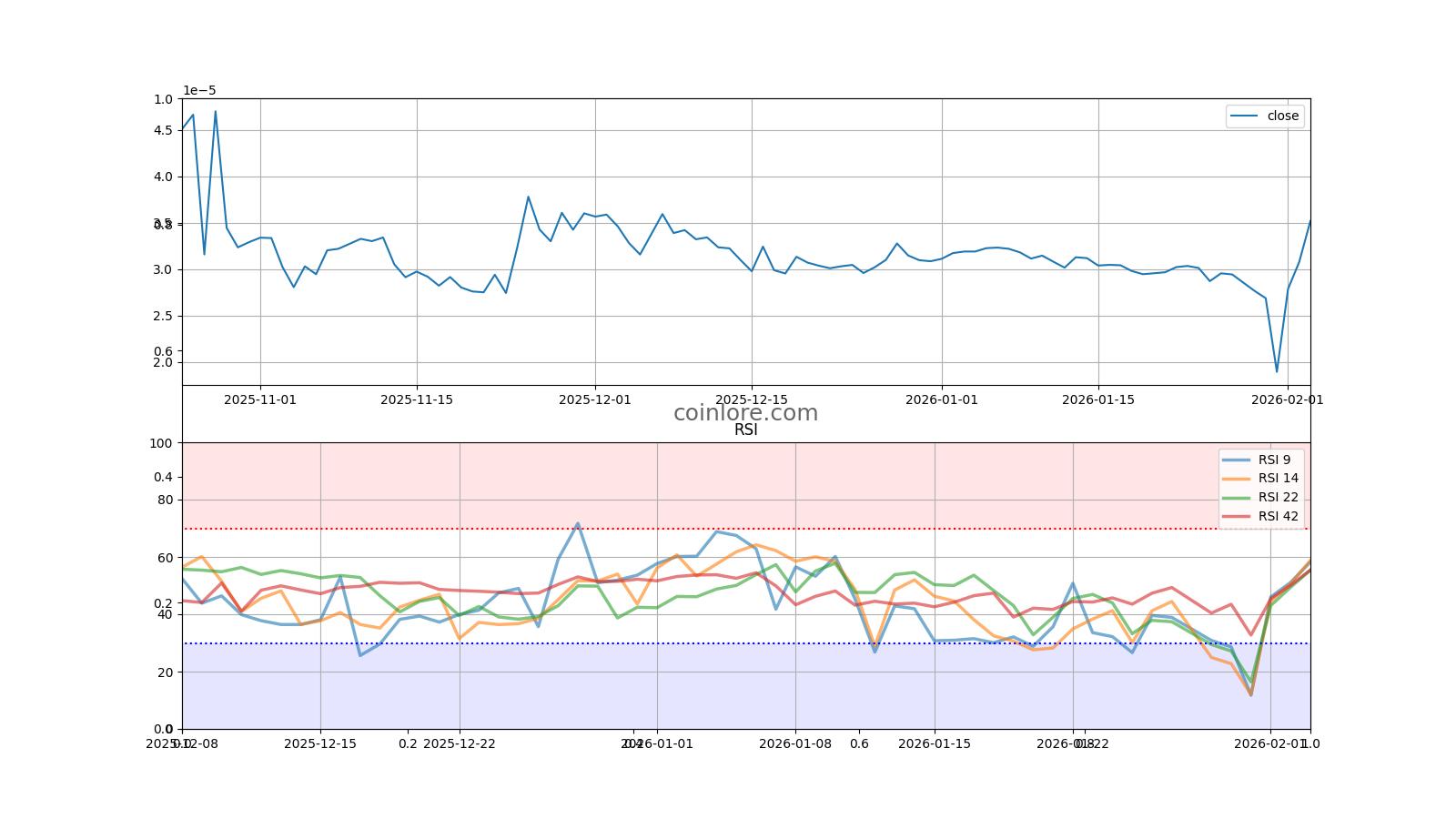 PAC Protocol RSI indicator