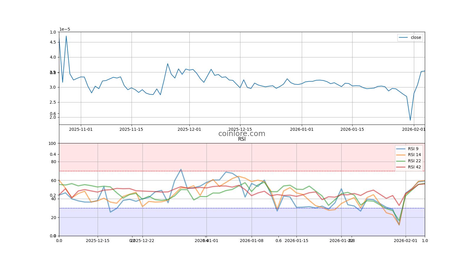 PAC Protocol RSI indicator