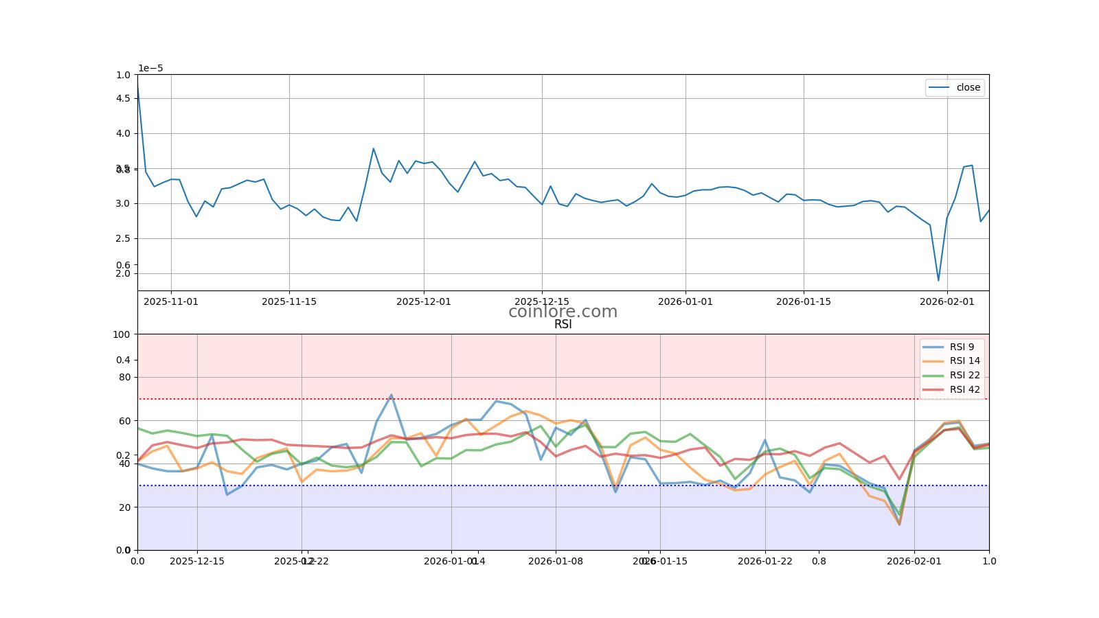 PAC Protocol RSI indicator