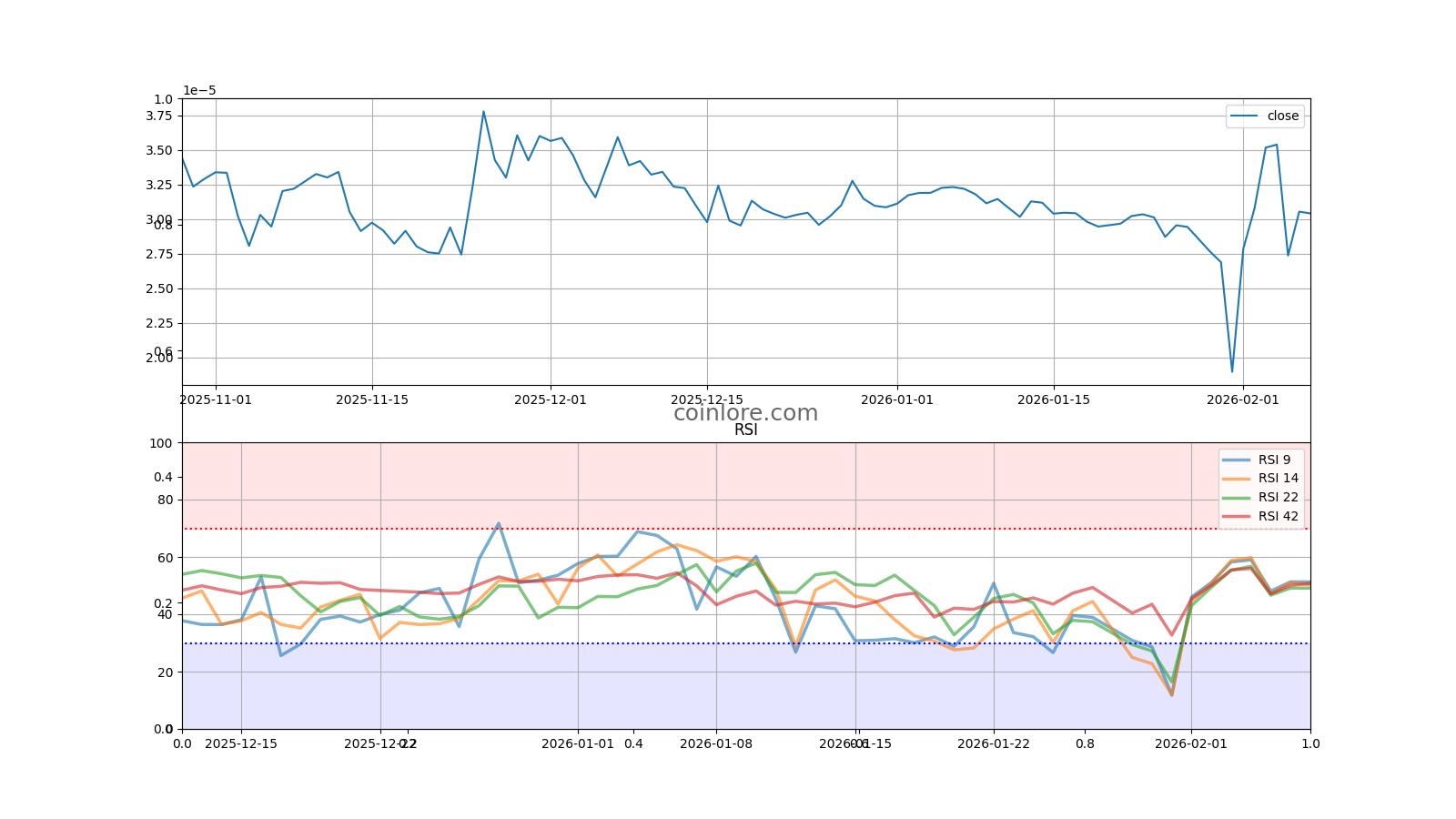 PAC Protocol RSI indicator