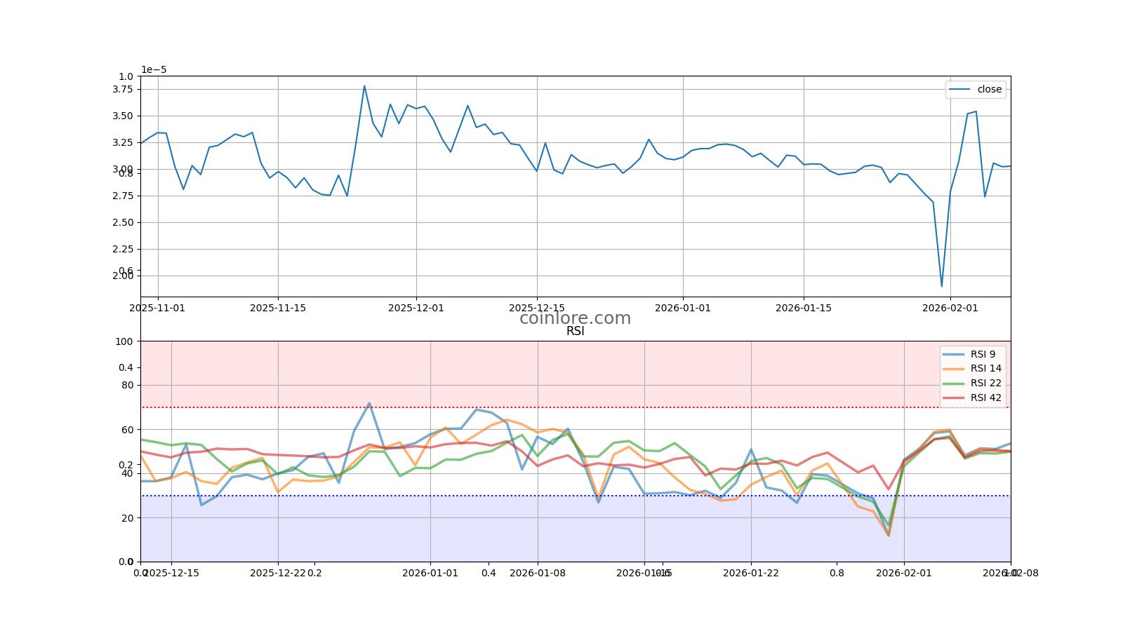 PAC Protocol RSI indicator