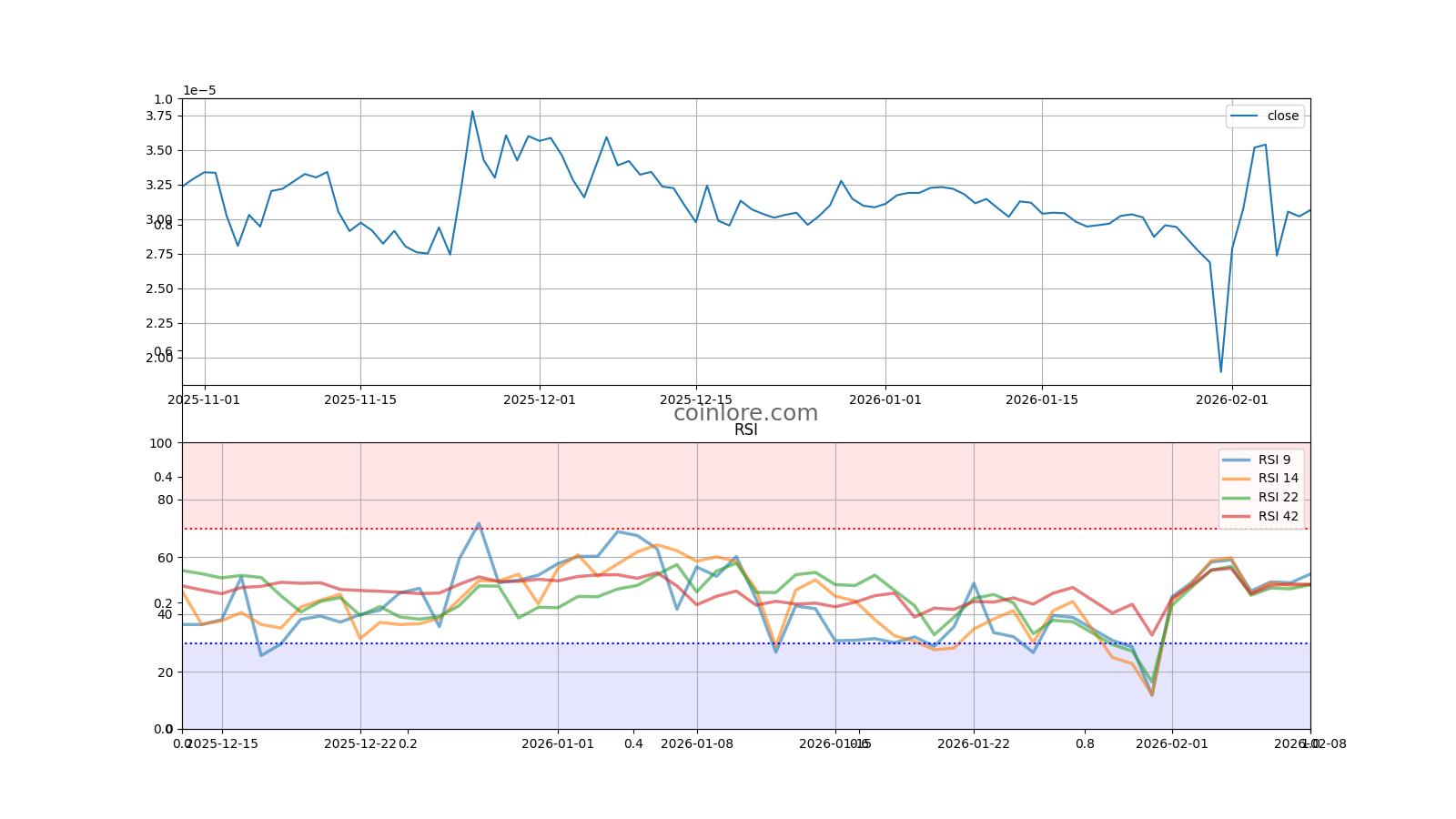 PAC Protocol RSI indicator