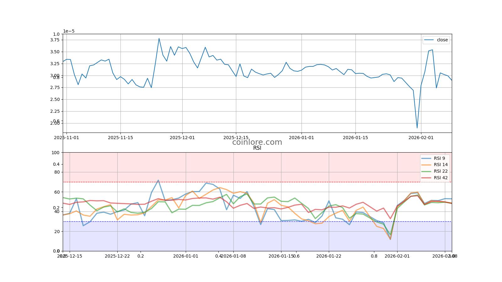 PAC Protocol RSI indicator