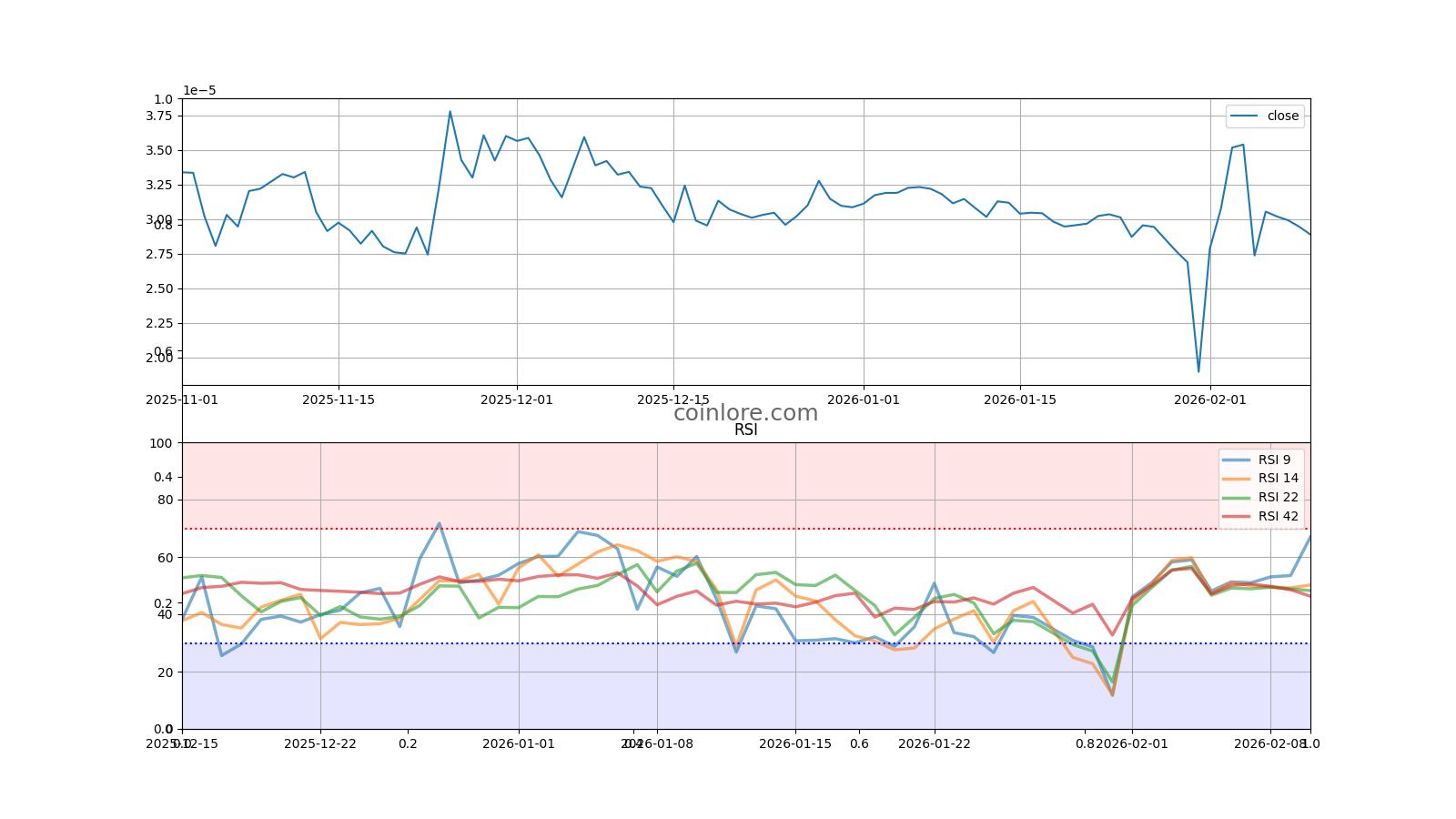 PAC Protocol RSI indicator