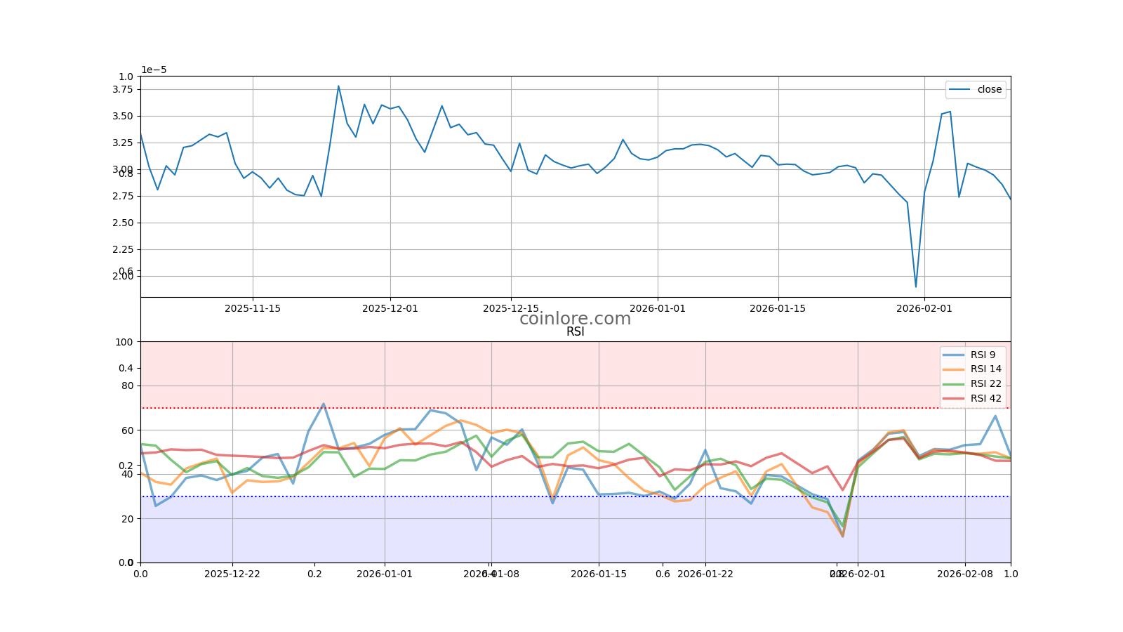PAC Protocol RSI indicator