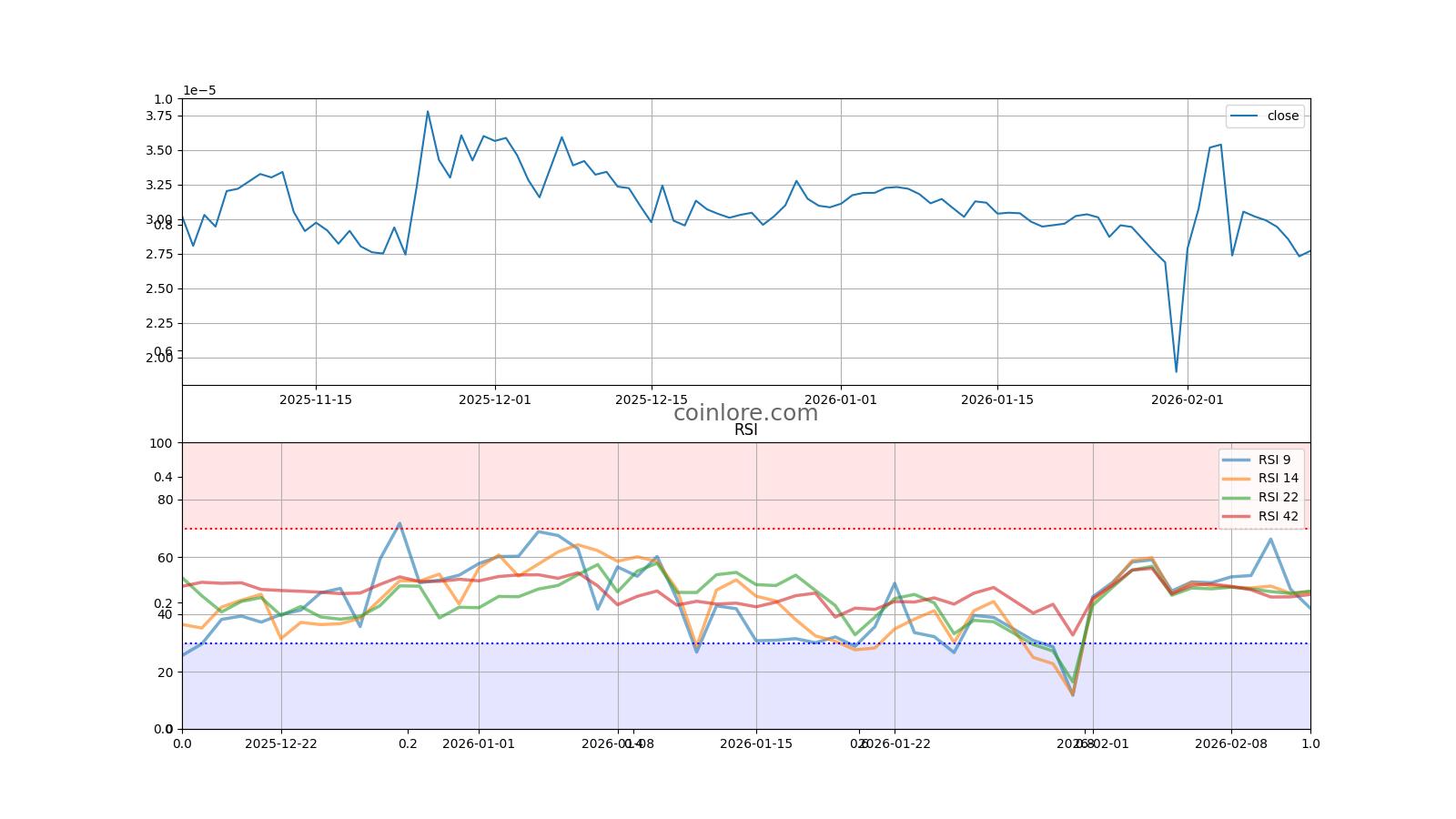 PAC Protocol RSI indicator