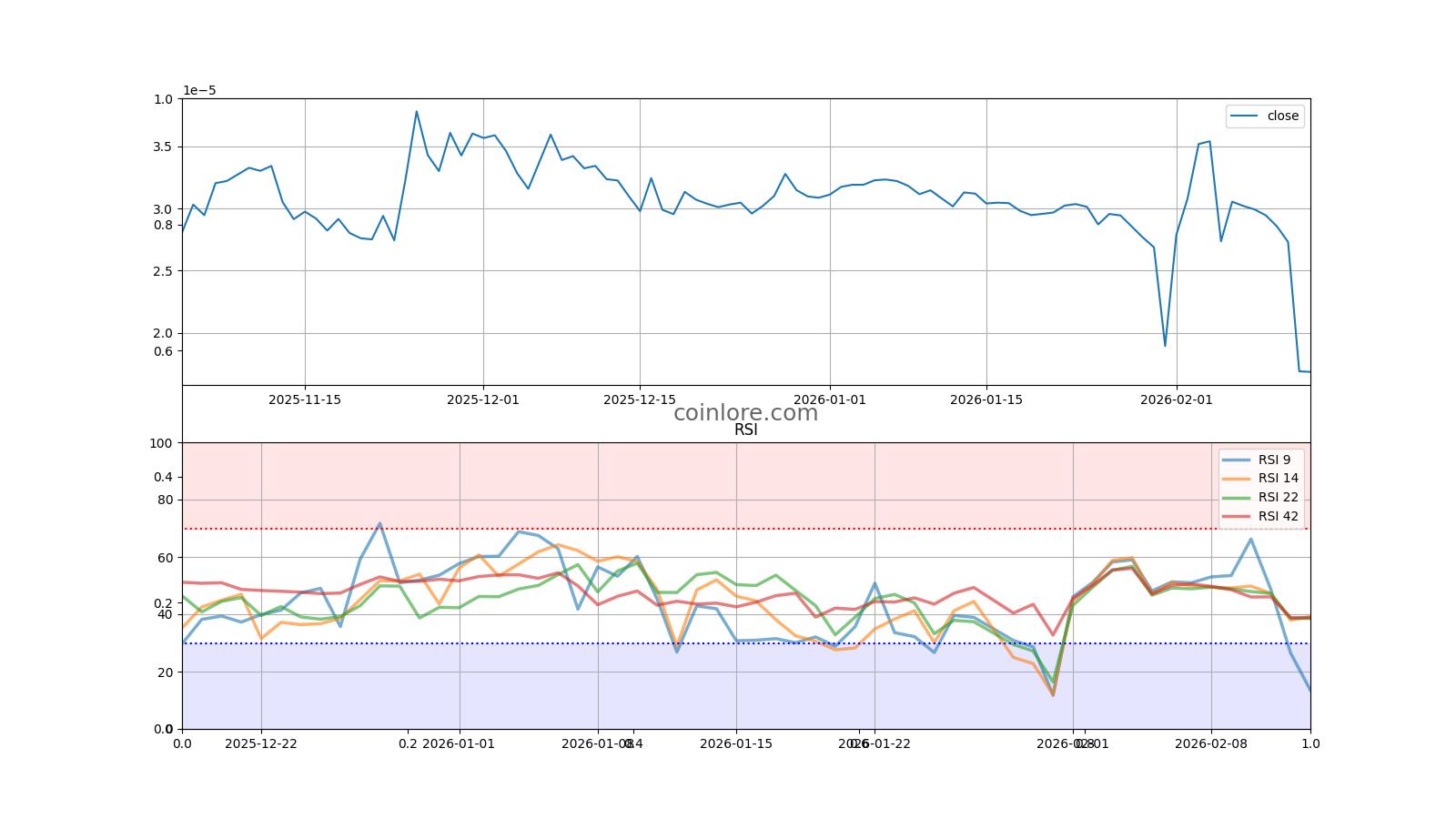 PAC Protocol RSI indicator