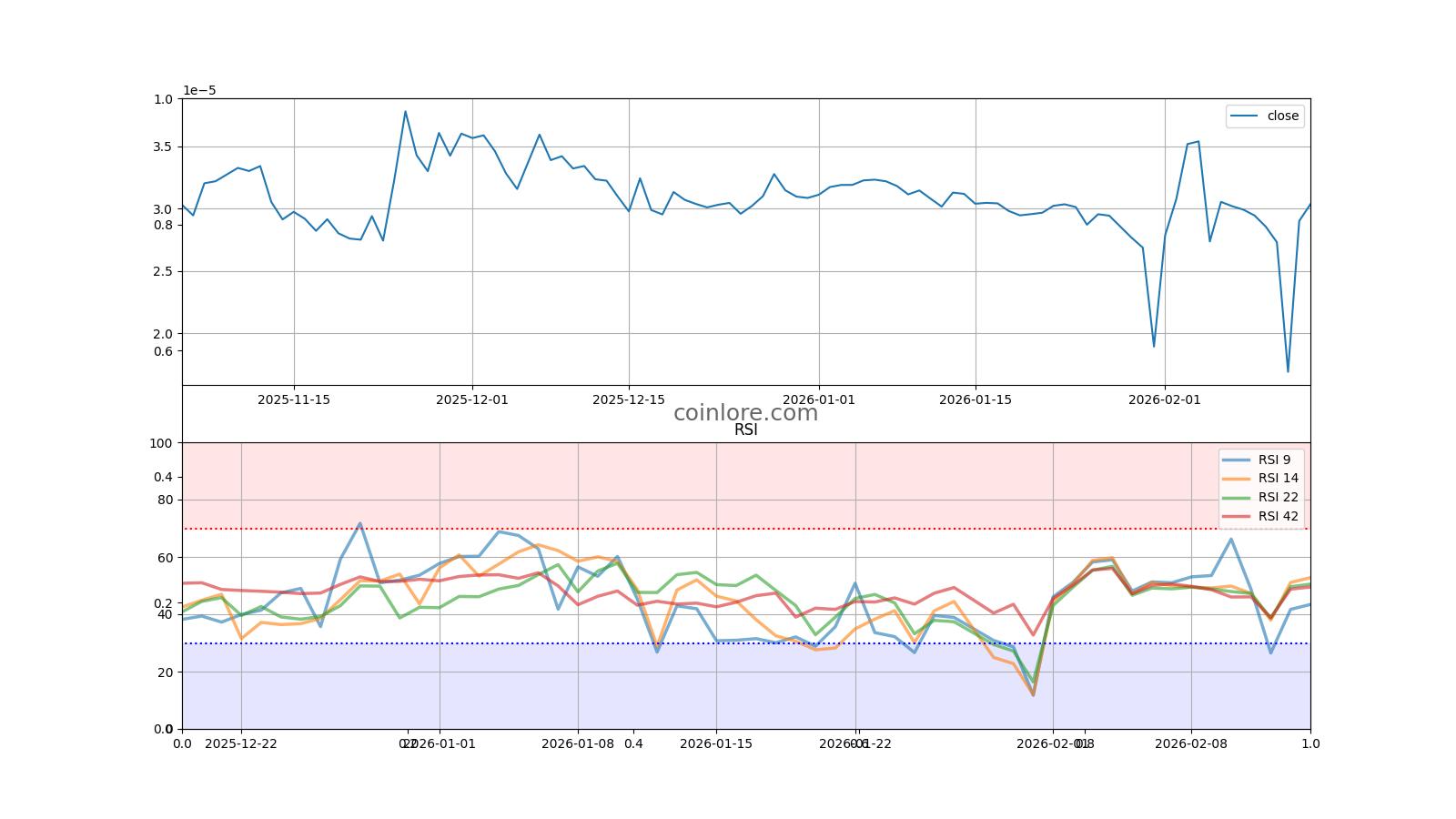 PAC Protocol RSI indicator