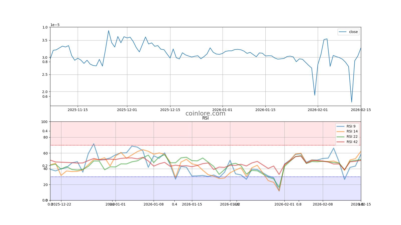 PAC Protocol RSI indicator