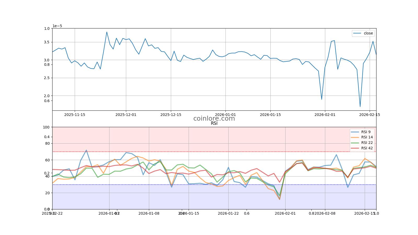 PAC Protocol RSI indicator