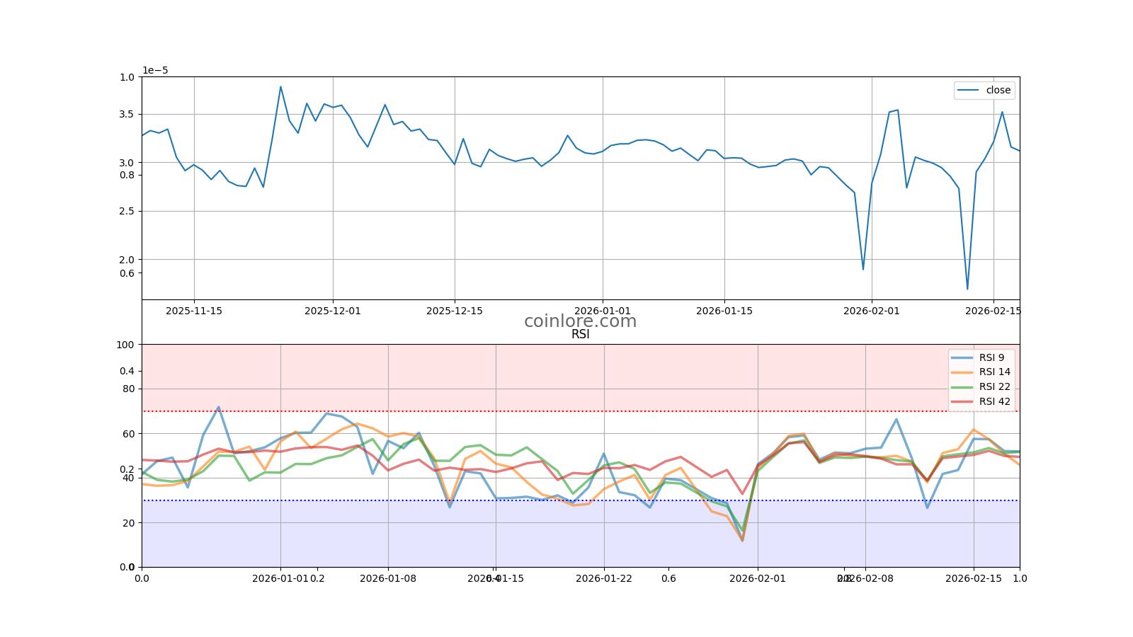 PAC Protocol RSI indicator